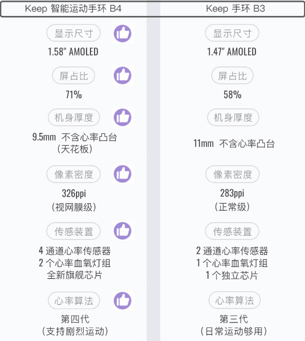 Keep App 最新推出的B4运动手环怎么样？ - 知乎