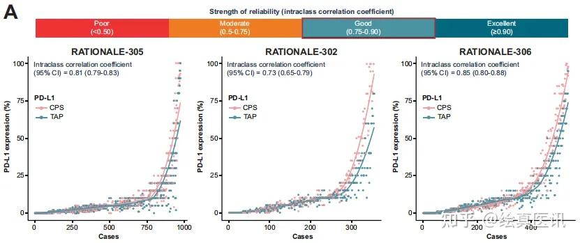 替雷利珠单抗治疗的胃癌或食管癌，PD-L1蛋白表达检测的TAP和CPS一致性显著，且均可预测疗效 - 知乎