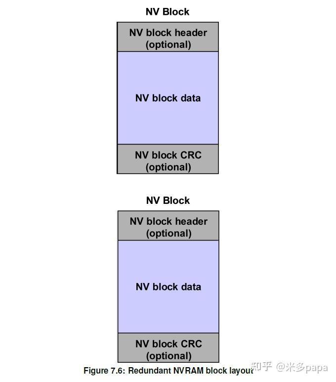 AUTOSAR NVM（非易失性存储管理器） - 知乎