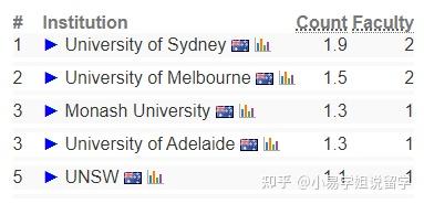 2023年计算机CS Rankings排名公布，各领域澳洲院校榜首花落谁家？ - 知乎