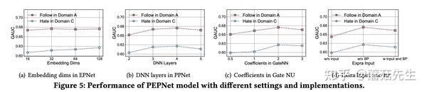 千人千模 | PEPNet: 2023快手多任务多场景建模 - 知乎