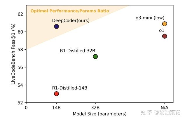 14B小模型代码成绩紧逼O3-Mini！DeepCoder-14B-Preview：基于Deepseek-R1蒸馏优化的开源代码生成模型 - 知乎