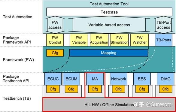 ASAM XIL 标准 MA(Model Access)和 API - 知乎