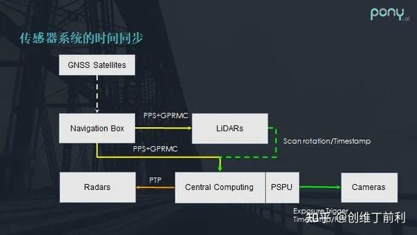 自动驾驶中的传感器系统 - 知乎