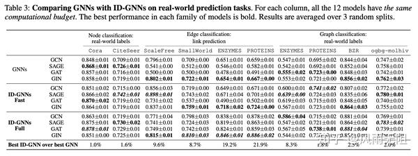 更强表达力的GNNs：P-GNNs、DEOM-GCN、ID-GNN - 知乎
