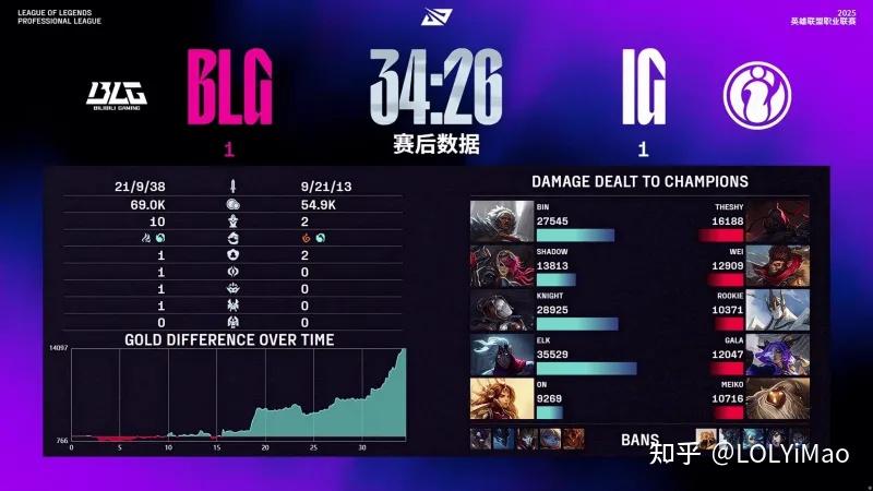 2025LPL第三赛段IG 2-1 BLG - 知乎