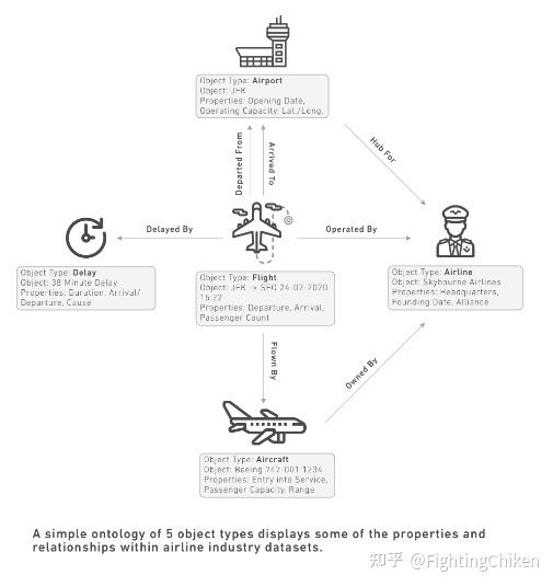 Palantir Foundry Ontology - 知乎