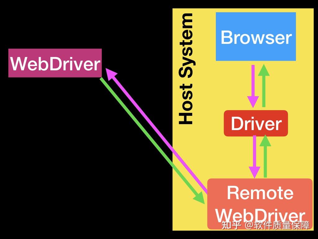 开源 Selenium Webdriver 知乎