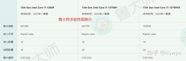 i7-1360P和i7-13700H/i7-13700HX的差距有多大？ - 知乎