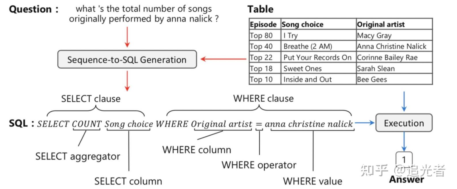 Text-to-SQL小白入门（一）综述文章学习 - 知乎