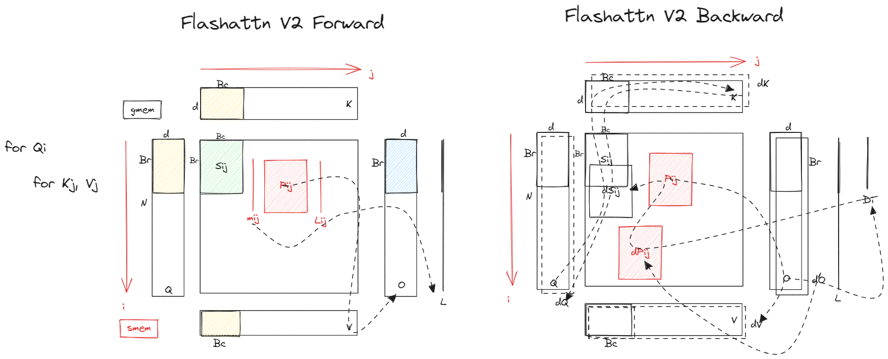 FlashAttention核心逻辑以及V1 V2差异总结 - 知乎