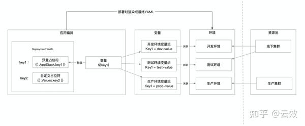 为什么大家都在使用云效 AppStack? 核心是什么？ - 知乎