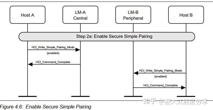 经典蓝牙 SSP协议介绍 - 知乎