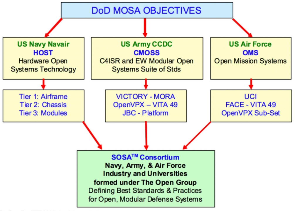 美开放式系统架构浅析：MOSA篇 - 知乎