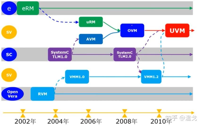UVM 比 VMM 好在哪？ 去哪里找学习的资料？