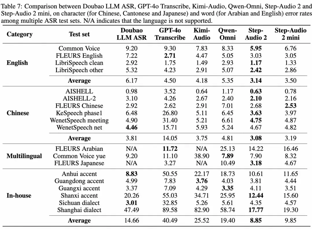 开源SOTA：阶跃发布端到端语音大模型Step-Audio 2 mini！ - 知乎