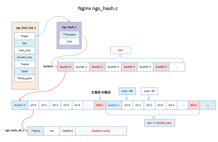Nginx源码分析 - 基础数据结构篇 - hash表结构 ngx_hash.c - 知乎