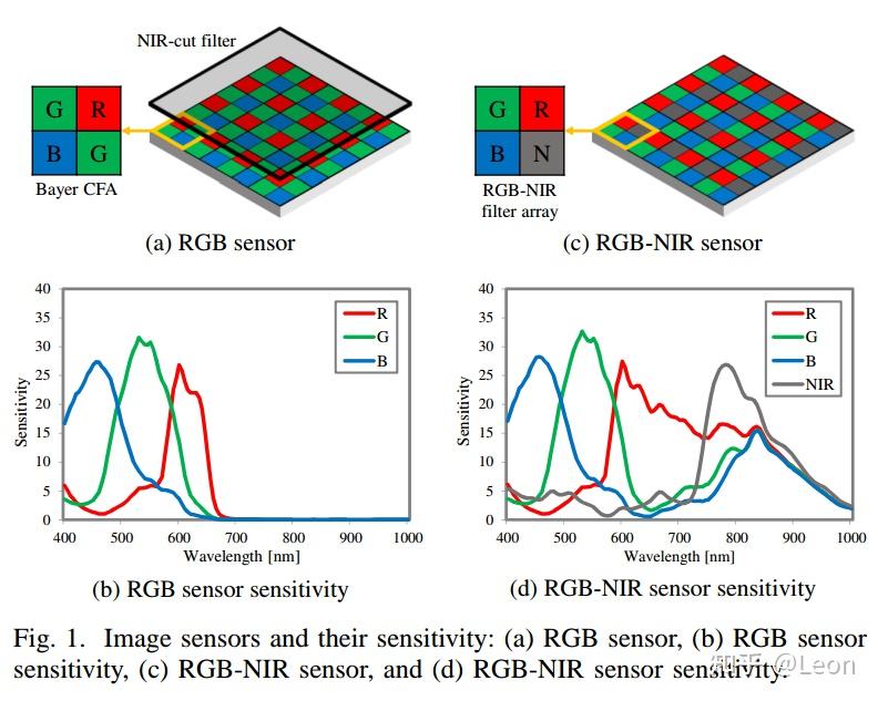[paper reading] Single-Sensor RGB-NIR Imaging: High-Quality System ...