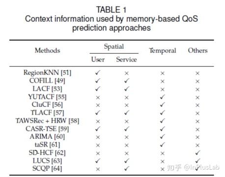 InPlusLab关于QoS预测综述论文被TSC录用 - 知乎