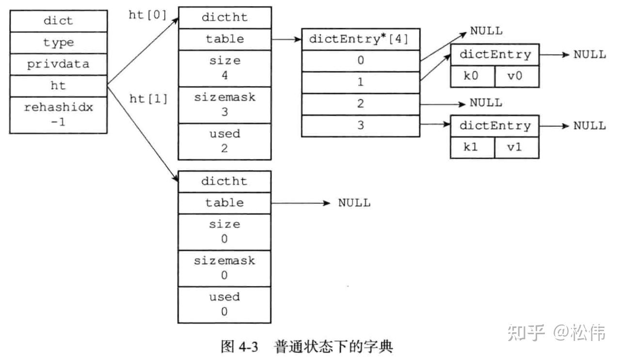 2.基本数据结构（4）：dict - 知乎