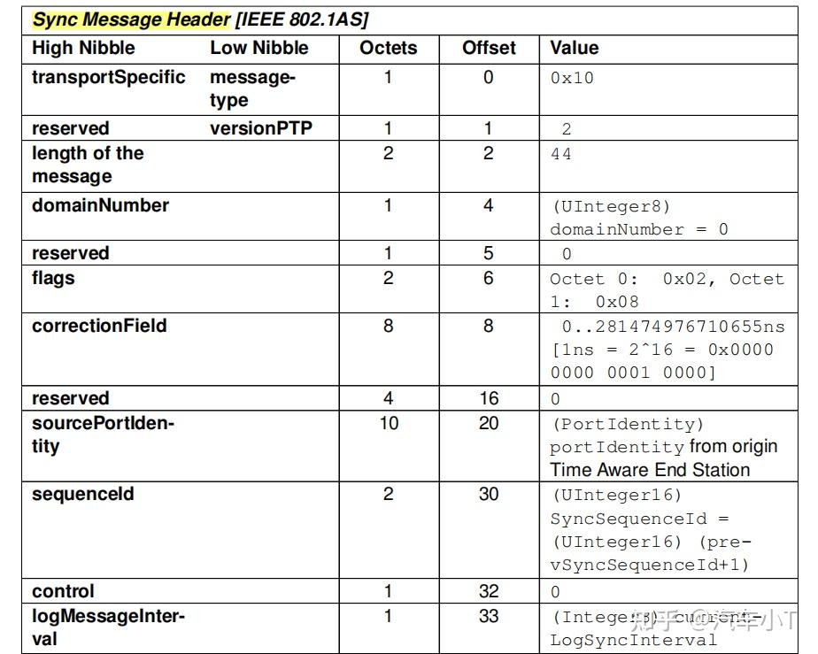 车载以太网时间同步之EthTsync - 知乎