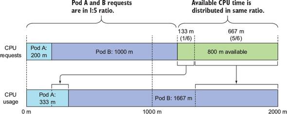 Kubernetes中 Requests 和 Limits 的初步理解 - 知乎