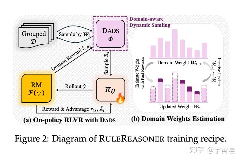 RuleReasoner: Reinforced Rule-based Reasoning via Domain-aware Dynamic ...