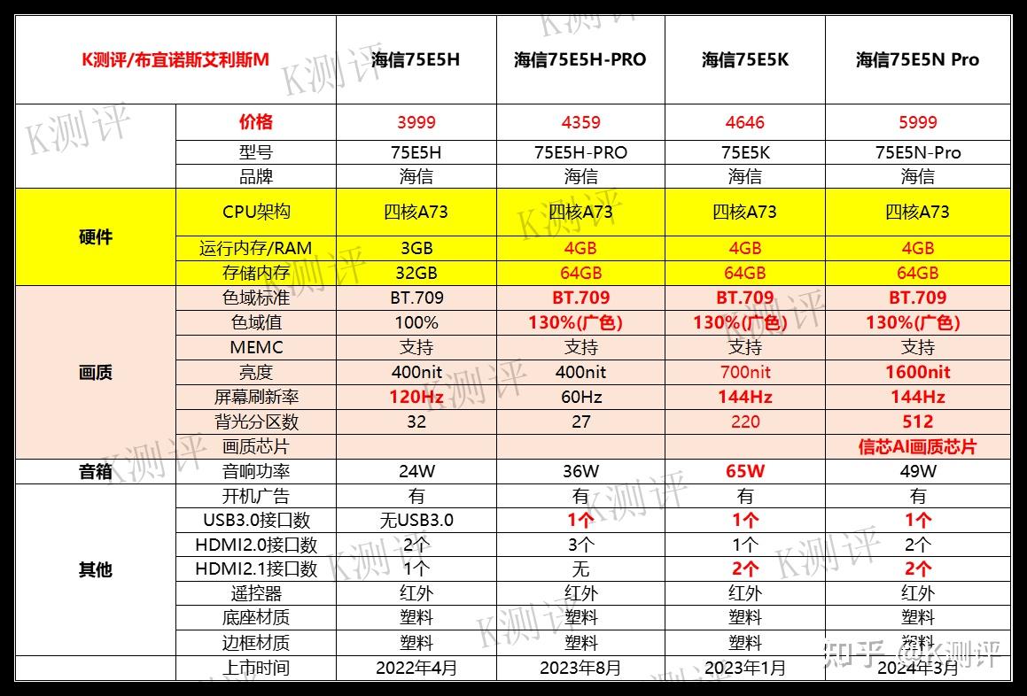 海信电视选购攻略——避坑与推荐！【2024年更新】 - 知乎