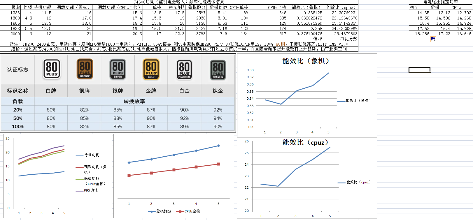 兆芯C处理器性能功耗能效测试报告（C4600） - 知乎