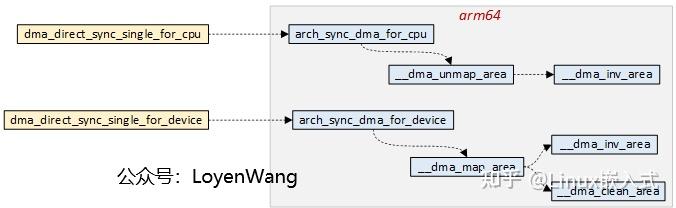 看完秒懂：Linux DMA mapping机制分析 - 知乎