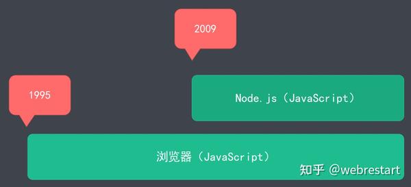 重学前端之前端工程化概述、node Js基础 知乎