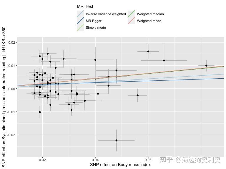 孟德尔随机化之MRBase和TwoSample MR Practical - 知乎