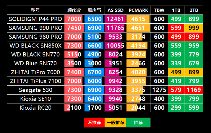 一张表让你看懂的高性价比SSD该怎么选(2025.5更新) - 知乎