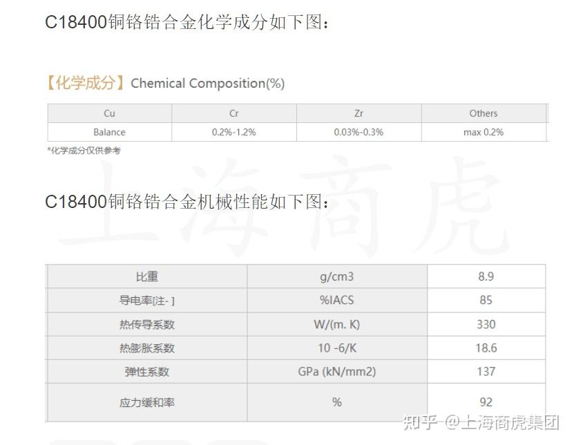 C18400铬锆铜棒 C18160导电性 硬度 导热性 - 知乎