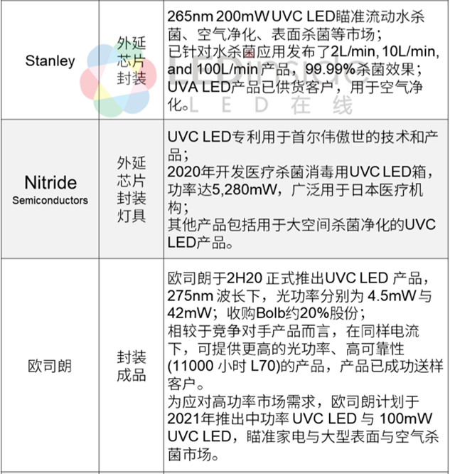 看36家UVC LED厂商动态，揭秘产业现状及趋势｜LEDinside深度好文 - 知乎