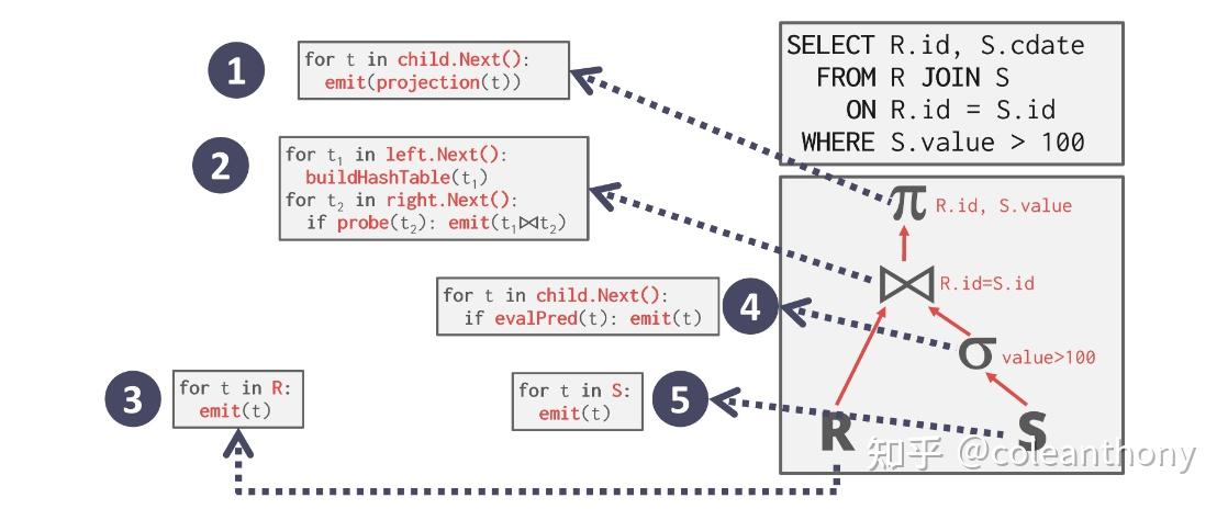 CMU15445（Spring 2023）PROJECT #3 - Query Execution - 知乎