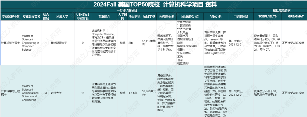 Cs Ece Ce Ee Eecs傻傻分不清快收下这份计算机专业最全解析 知乎