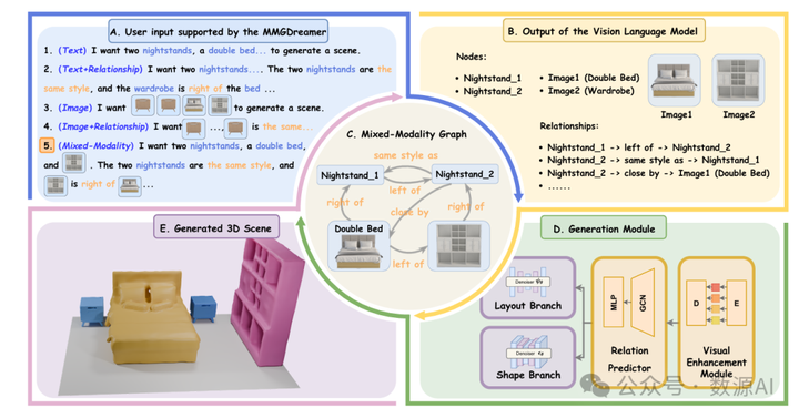 北大提出MMGDreamer！可控3D场景生成新SOTA！ - 知乎