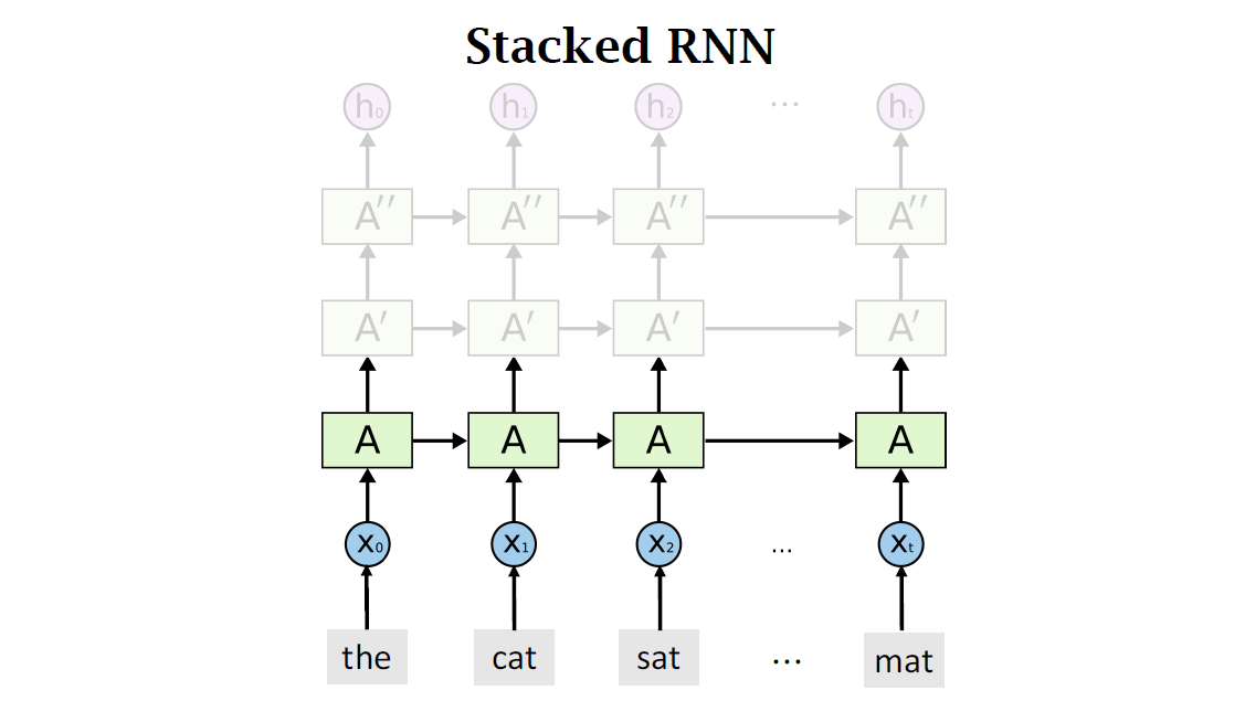RNN模型与NLP应用(5/9)：多层RNN、双向RNN、预训练 - 知乎