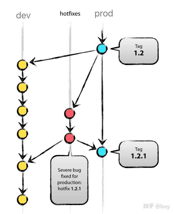 我们的Git工作流 - 知乎