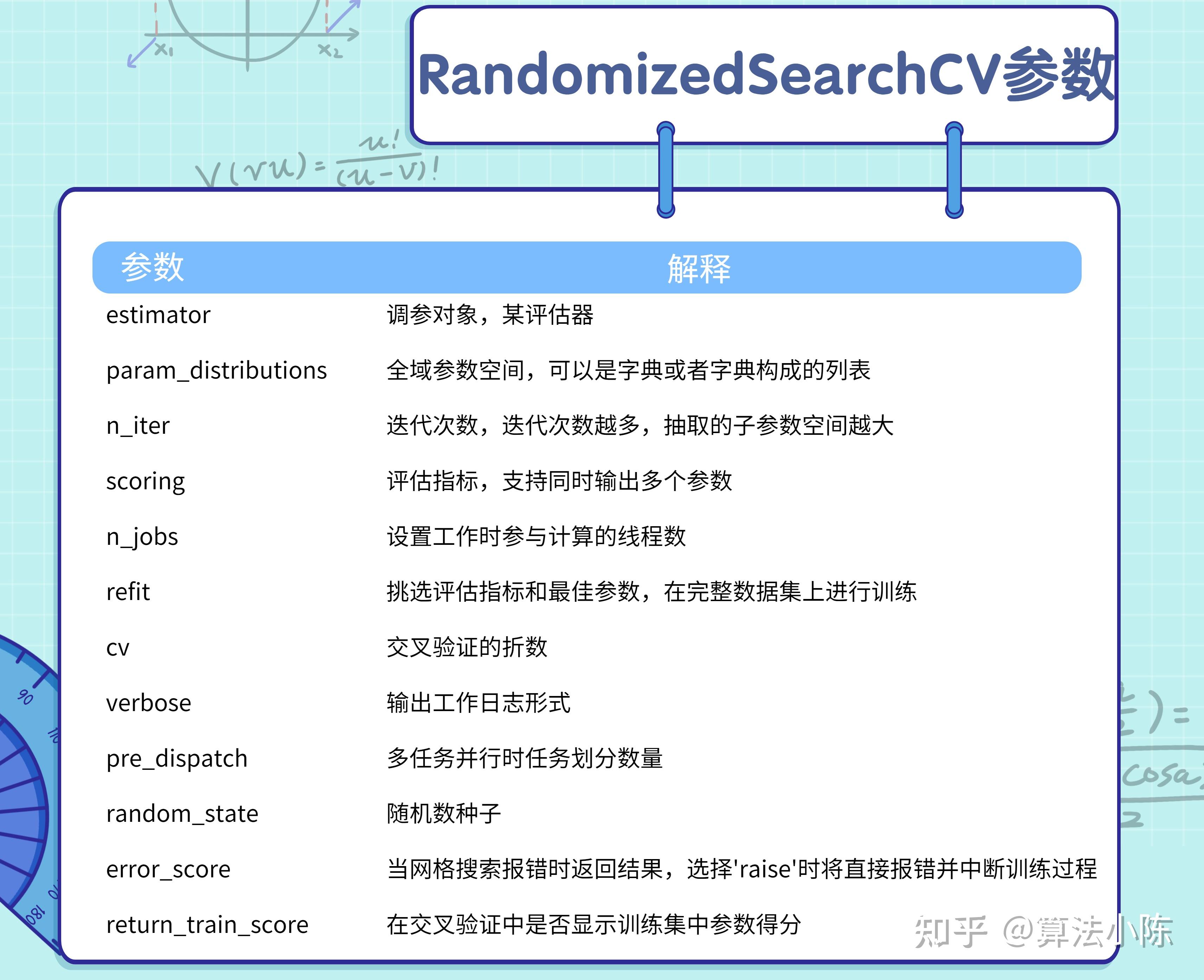 机器学习(十四)：超参数调优进阶_RandomizedSearchCV和HalvingSearchCV - 知乎