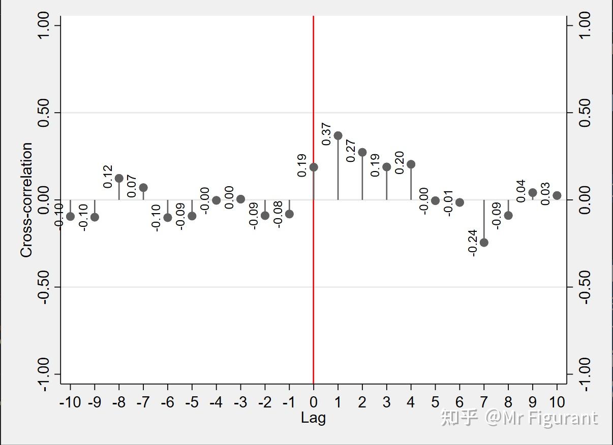 Stata学习：如何绘制交叉相关图？ - 知乎