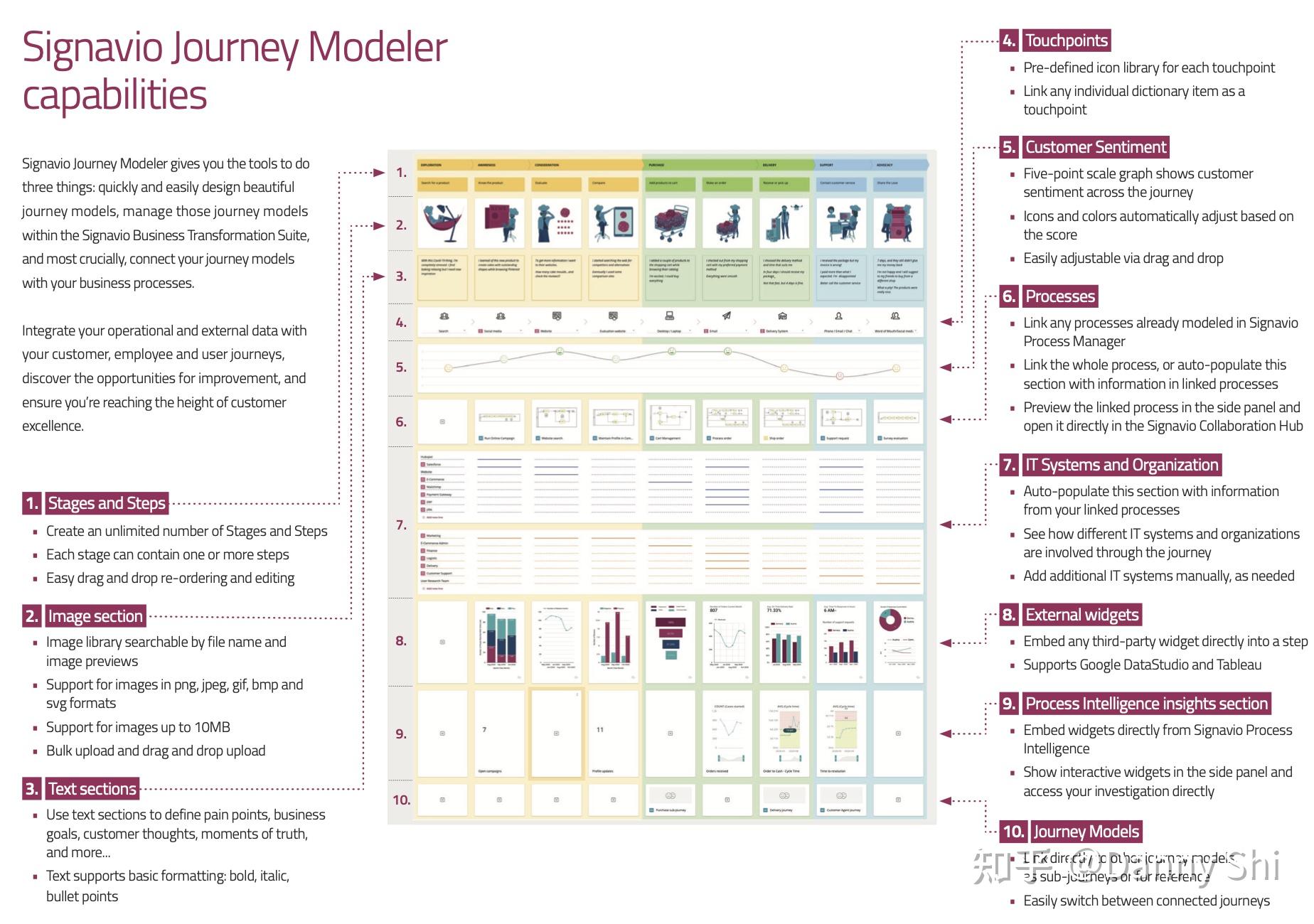 Signavio的客户旅程建模工具 - 知乎