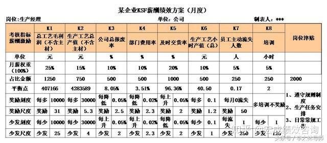 干货：KSF是如何取代KPI的？附KSF设计案例 - 知乎