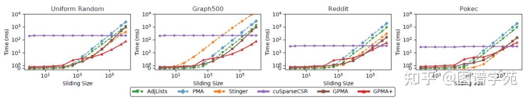 论文导读｜GPU上的动态图数据管理技术浅析 - 知乎
