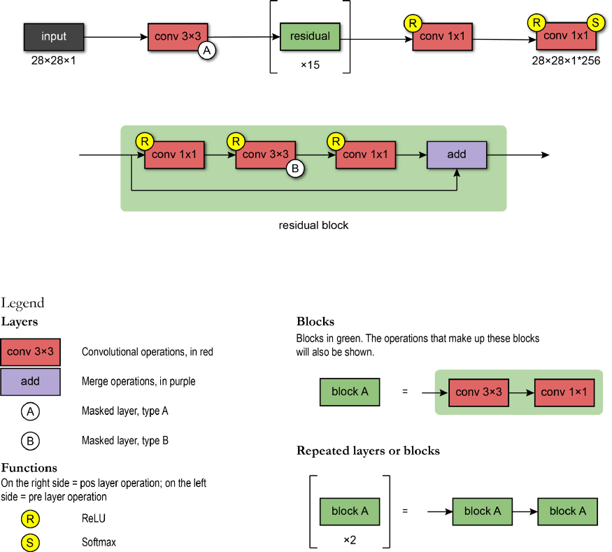 自回归模型 - PixelCNN - 知乎