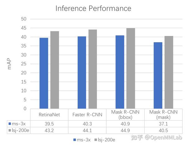 MMDetection 3.0：目标检测新基准与前沿 - 知乎
