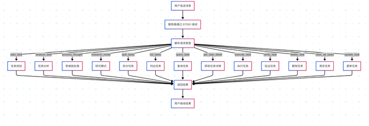 MCP Shrimp Task Manager: 解锁AI编程新范式，Refly实战案例深度解析！ - 知乎