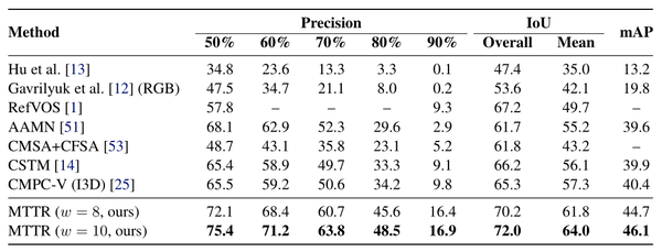 [论文精读] CVPR2022 | End-to-End Referring Video Object Segmentation with Multimodal Transformers - 知乎
