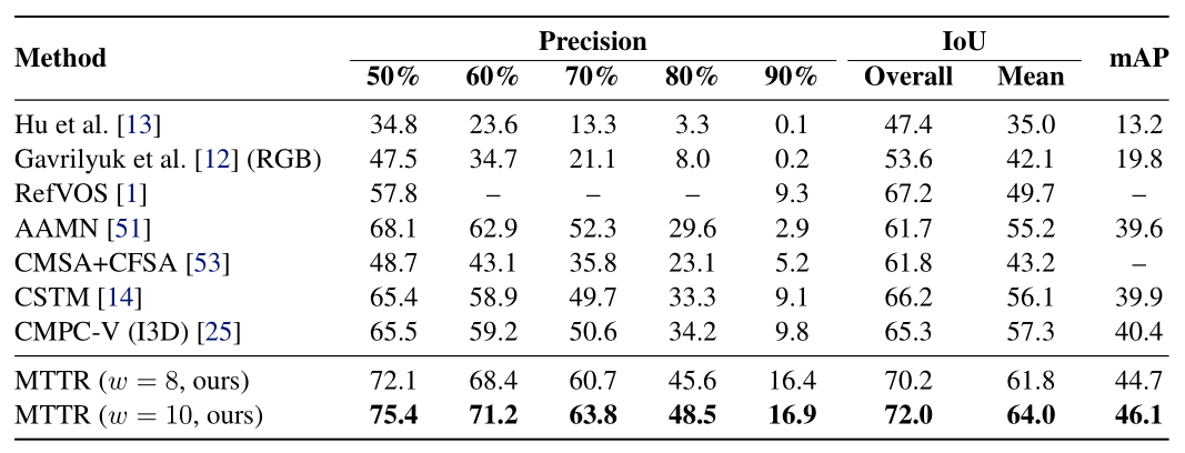 [论文精读] CVPR2022 | End-to-End Referring Video Object Segmentation with Multimodal Transformers - 知乎